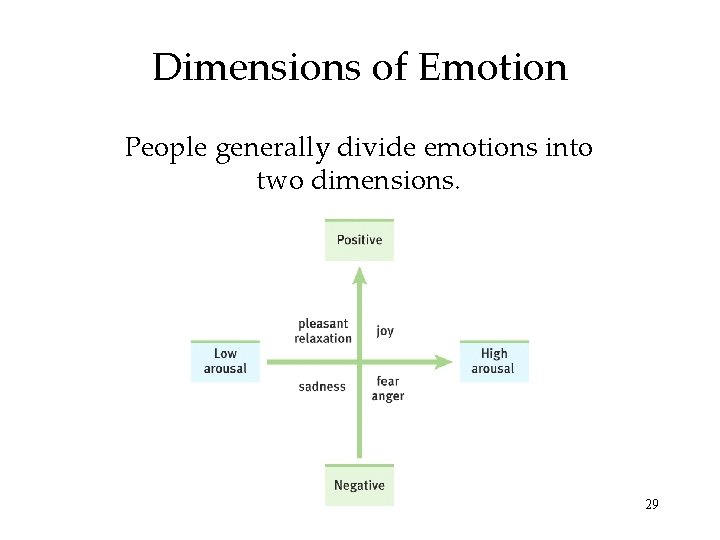 Emotion Chapter 13 1 Emotions are our bodys