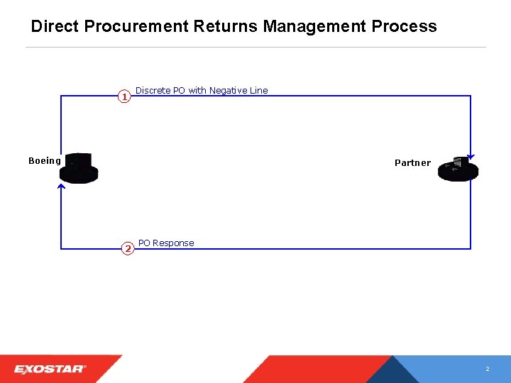 Reverse Logistics PO Boeing 787 SCMP Training June