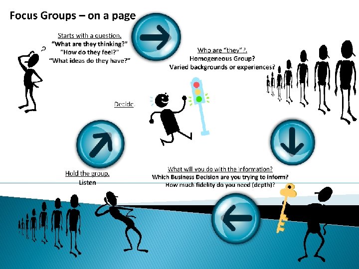 Effective Focus Groups Whats a Focus Group It