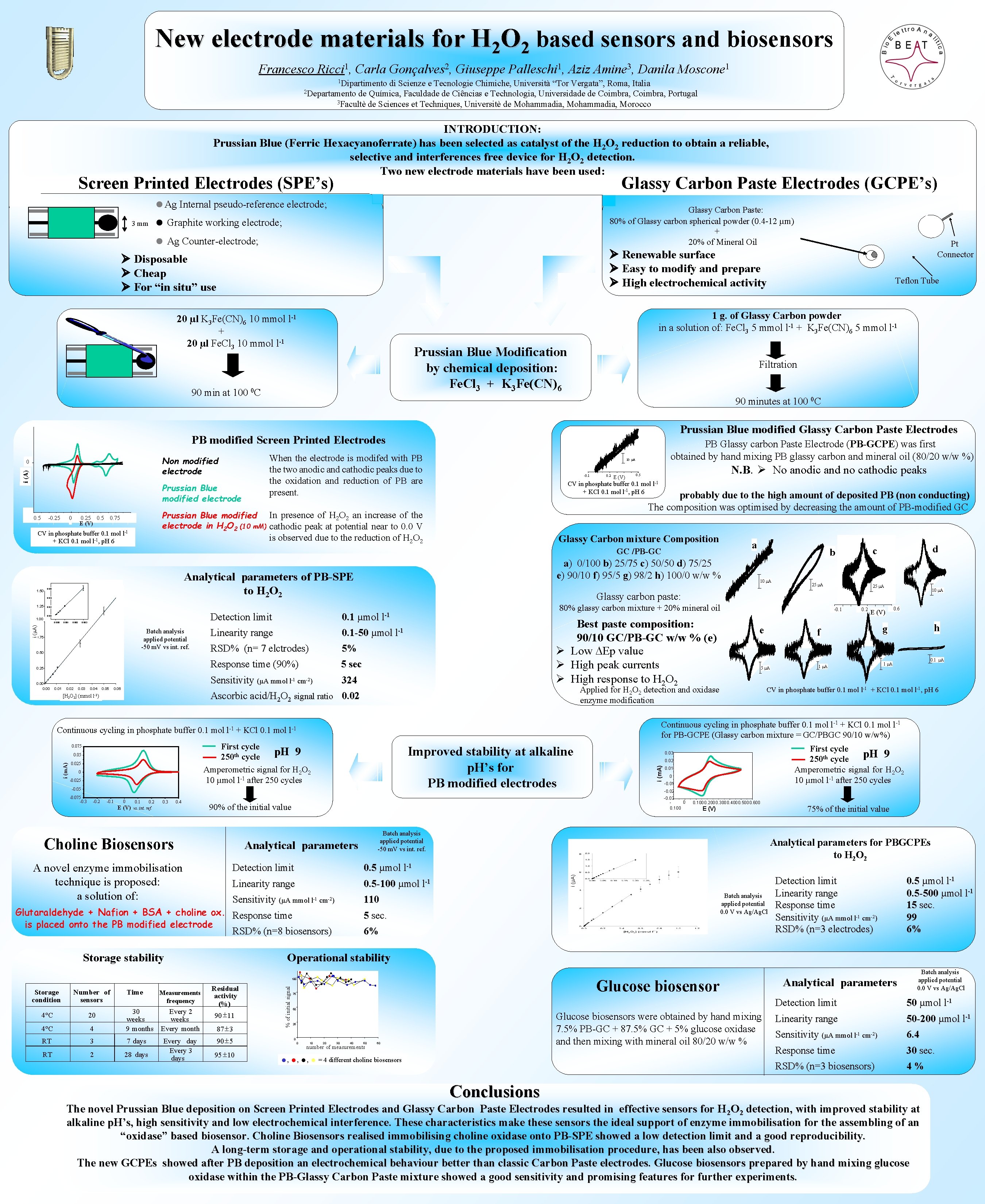 New electrode materials for H 2 O 2