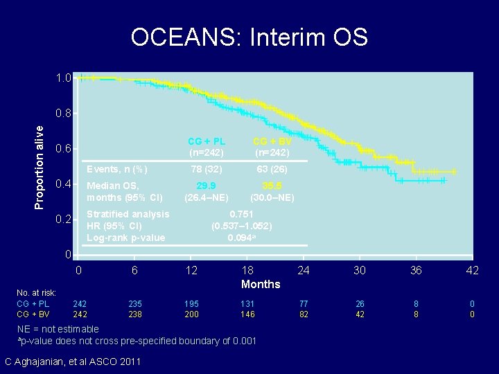 Pazopanib in Advanced Ovarian Cancer A new galloping