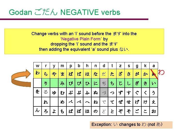 Plain form Negative verbs Ichidan NEGATIVE verbs Change