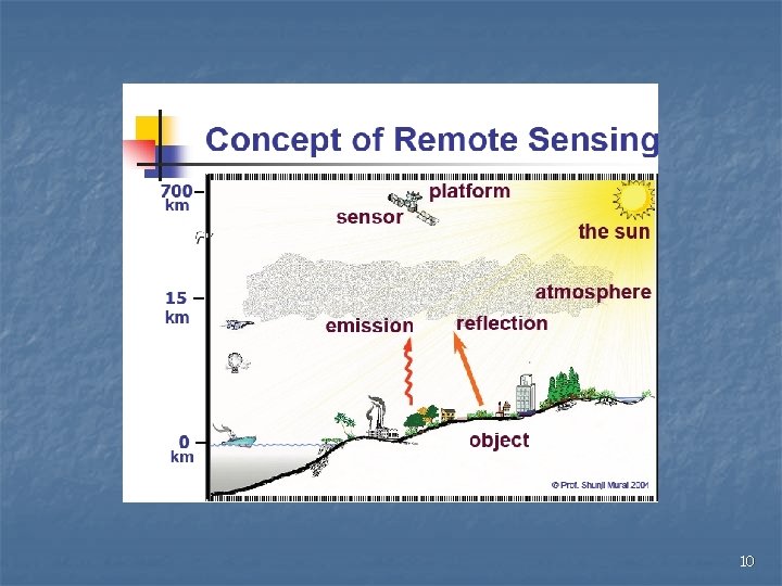 Introduction to Remote Sensing 1 Outline n n