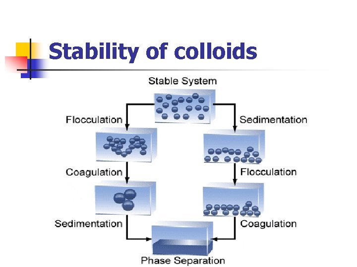 Electric Properties Of Colloids n n Particles dispersed