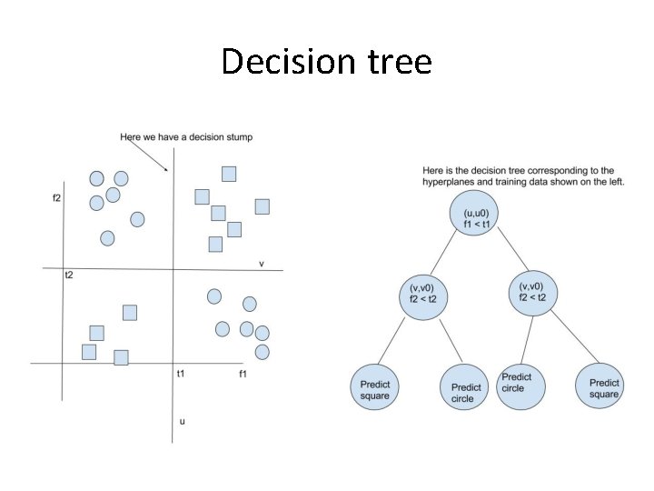 Trees bagging boosting and stacking Usman Roshan Decision