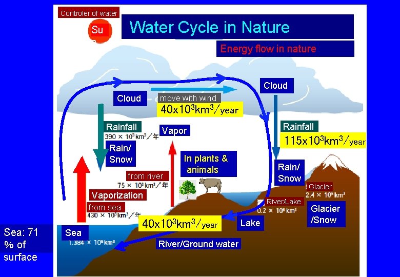 Water Literacy Symposium 105 6 2012 Water circulation
