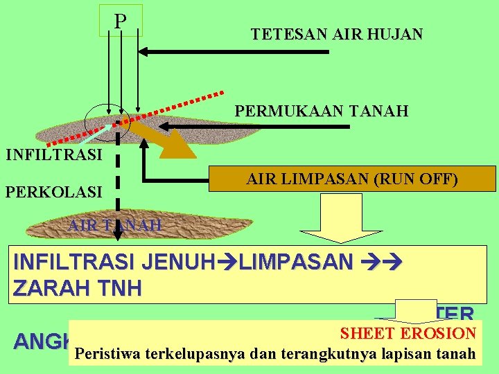 KULIAH3 MG TOPIK 3 BENTUK DAN PENGUKURAN EROSI