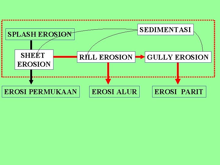KULIAH3 MG TOPIK 3 BENTUK DAN PENGUKURAN EROSI
