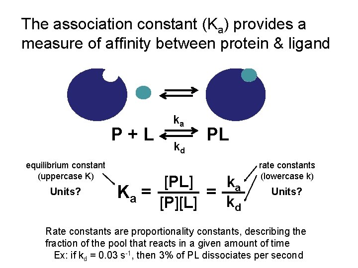 A protein binds a ligand through a specific