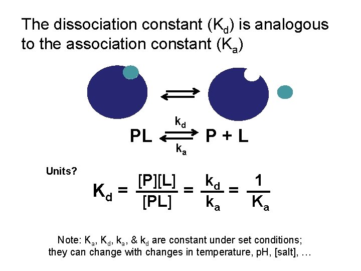 A protein binds a ligand through a specific