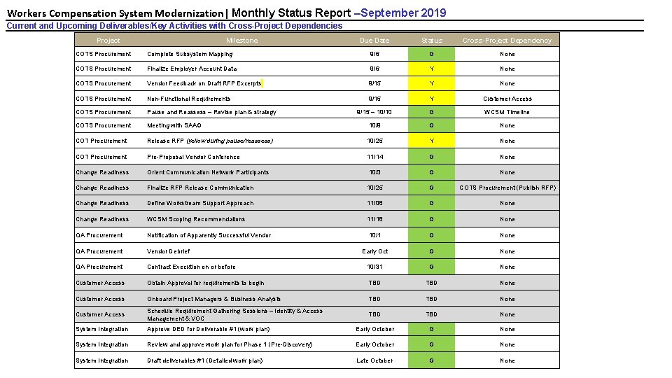 Workers Compensation System Modernization Monthly Status Report September