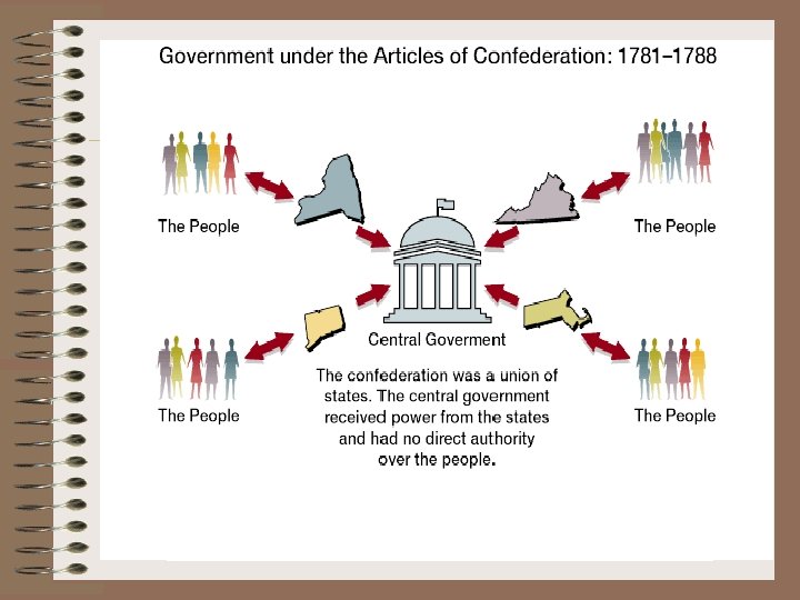 What is Federalism Federalism is a form of