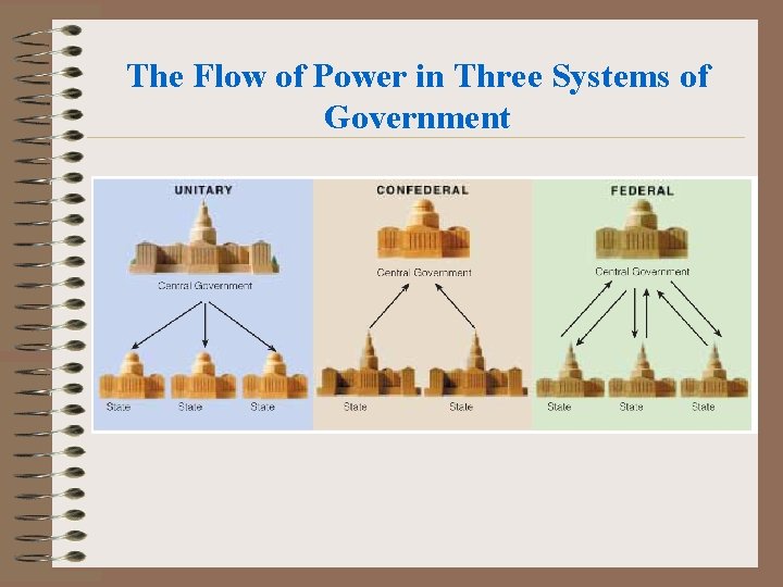 What is Federalism Federalism is a form of