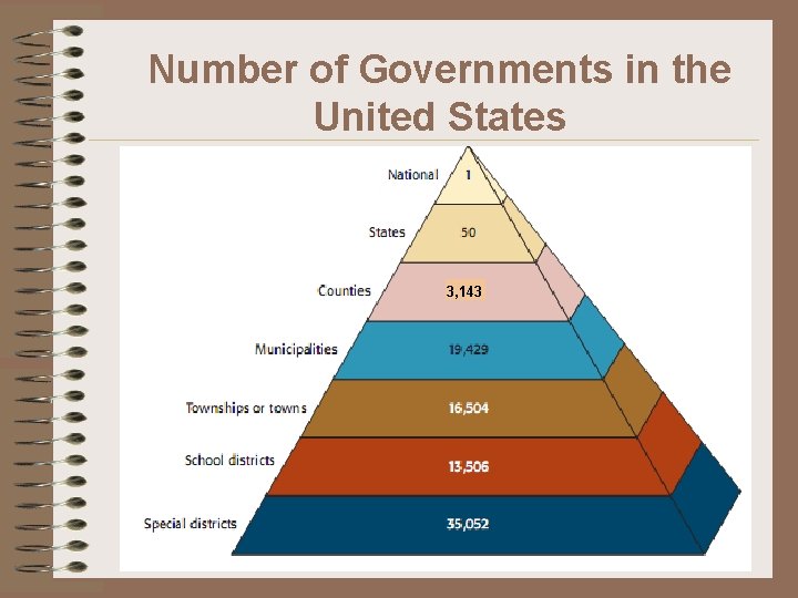 What is Federalism Federalism is a form of