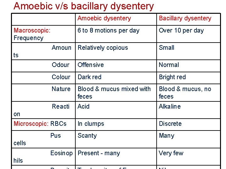 Entamoebae Amoebae are free living few of them