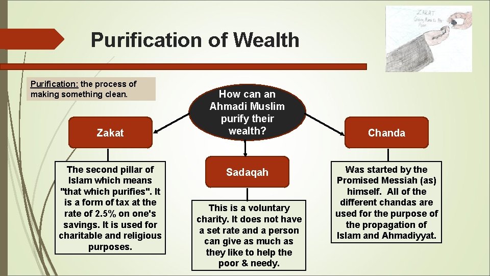 Financial Sacrifice in Islam By National Nasirat Team
