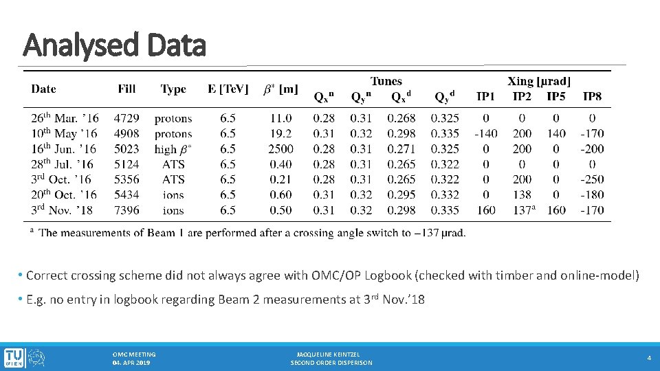 Second Order Dispersion Analysis Status Acknowledgements Felix Carlier