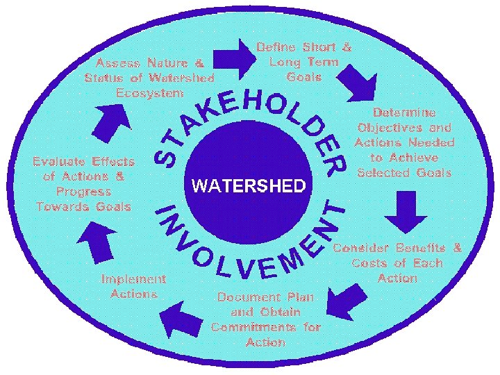WatershedBased Planning A Framework for Action A watershed