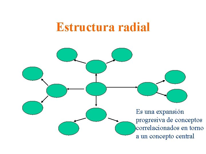 El Mapa Conceptual y el Addizionario Cmo construir