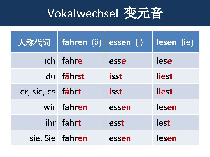 die Konjugation deutsche Verben Verb kommen lieben gehen