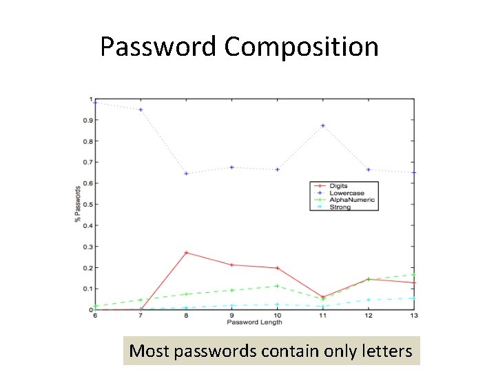 Passwords The Good The Bad and The Ugly