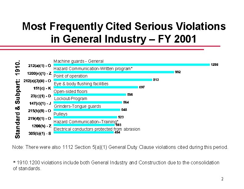 OSHA Most Frequently Cited Serious Violations General Industry