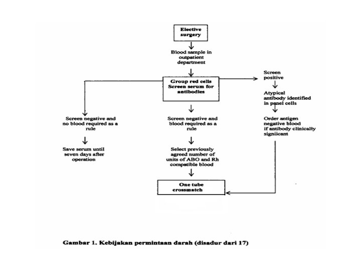Pemeriksaan Laboratorium Sebelum Transfusi Darah dan Pada Reaksi