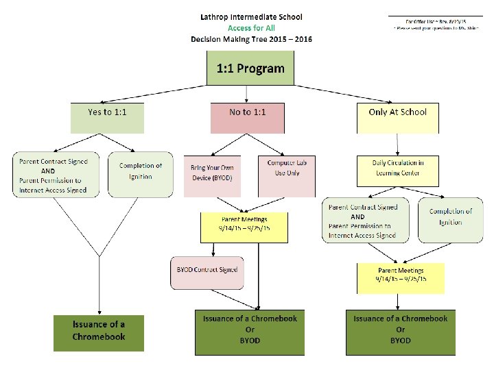 Lathrop Intermediate School Staff Development Day Curriculum Instruction