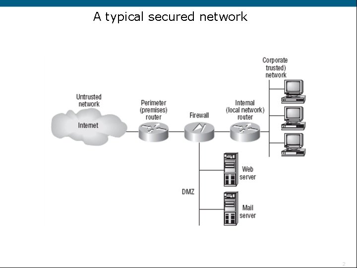 Chapter 10 Security A typical secured network Recognizing