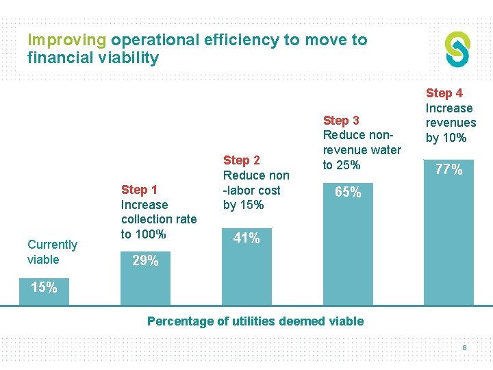 State of efficiency in the WASH sector Status