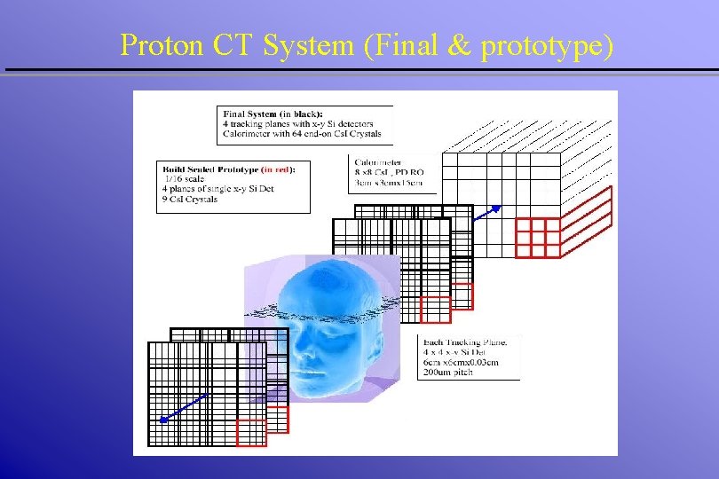 Activities for Proton Computed Tomography PCT Hartmut F