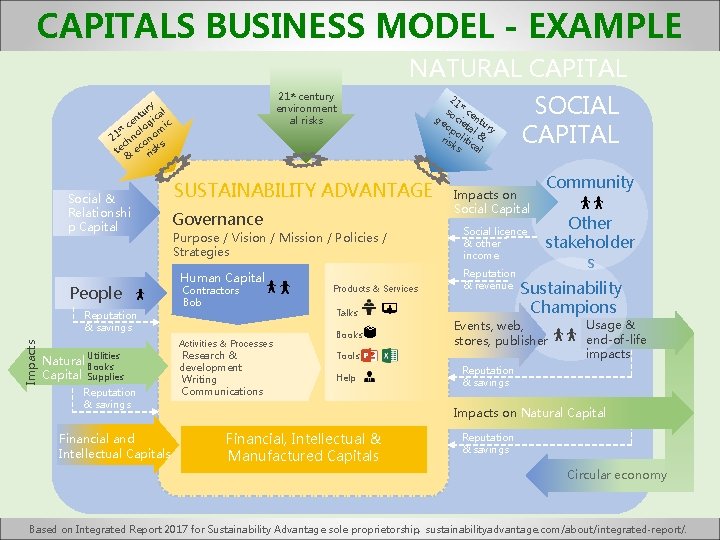 21 st CENTURY BUSINESS MODEL DESIGN CRITERIA Acknowledge