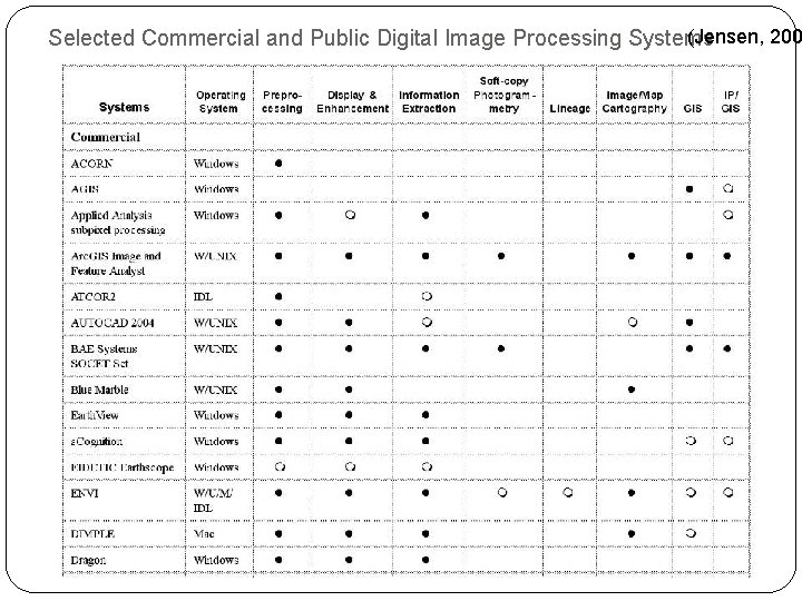 Ch 3 Digital Image Processing Hardware and System