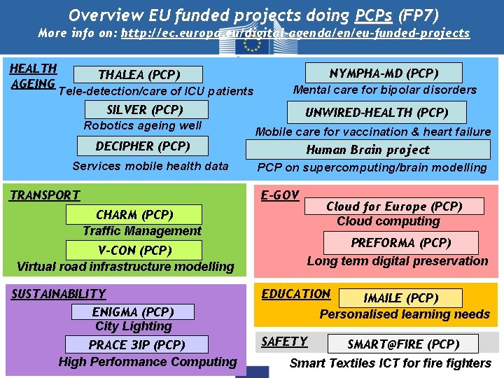 PCP and PPI in EC policies synergies between