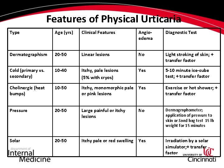 Diagnostic Approach and Treatment of Urticaria and Angiodema
