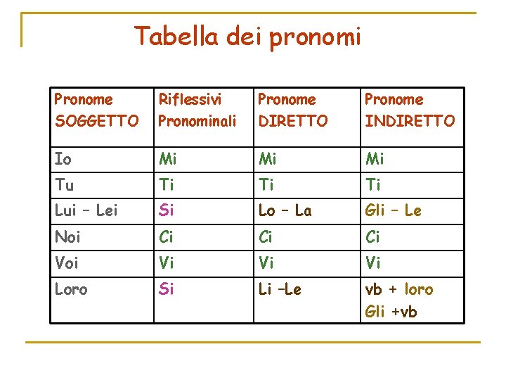 Tabella dei pronomi Pronome SOGGETTO Riflessivi Pronominali Pronome