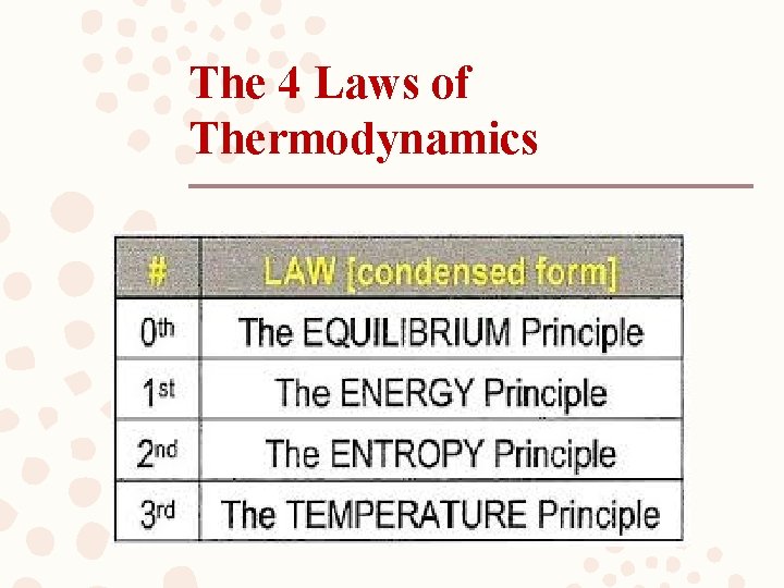 The 4 Laws of Thermodynamics pg 54 EQ