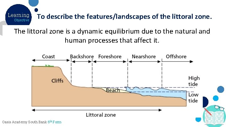 Learning Objective Landscape systems processes and change Coastal