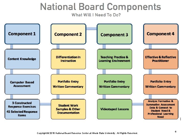 Session 1 Introduction to the NBPTS Process Component