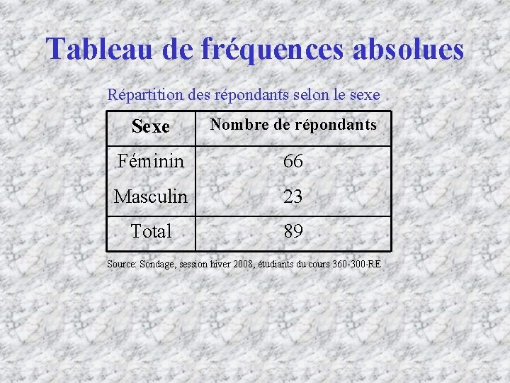 Chapitre 4 Prsentation des rsultats Tableaux de frquences