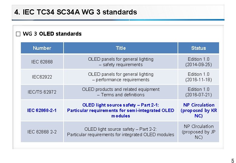 1 Standardization bodies related to lighting International Standard