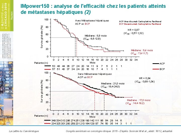 IMpower 150 analyse de lefficacit chez les patients