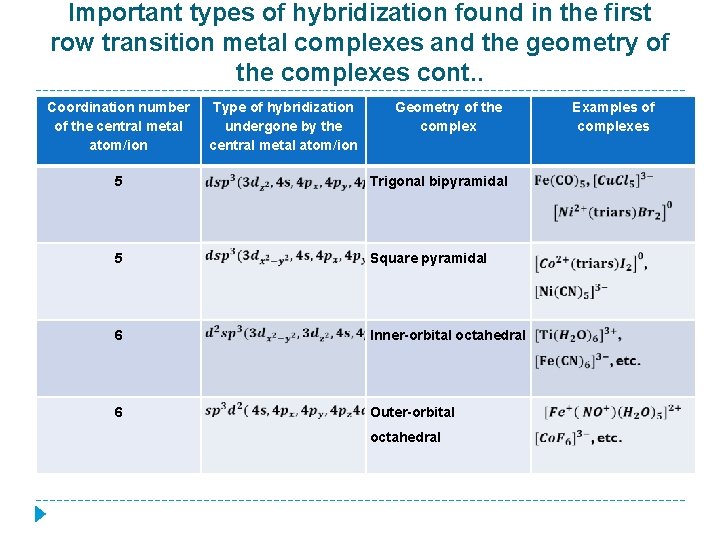 VALENCE BOND THEORY VBT BY Dr MAHMOUD NAJIM