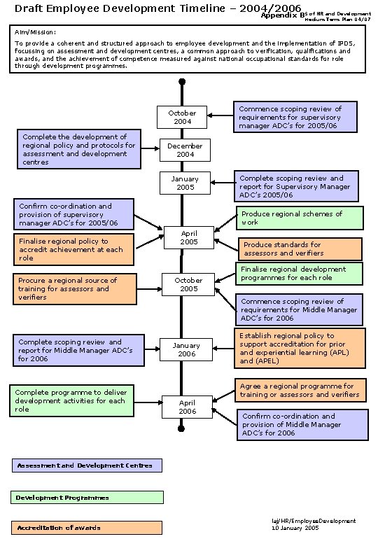 Draft Employee Development Timeline 20042006 3 of HR