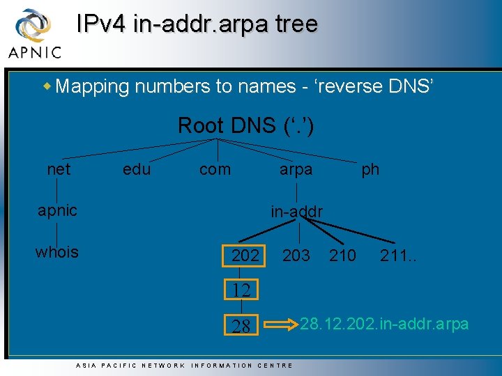 APNIC Open Address Policy Meeting What is Reverse