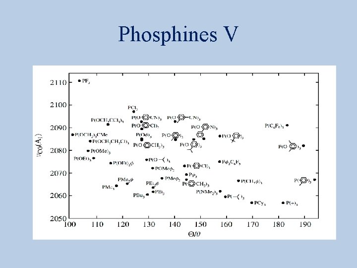 Lecture 10 a Phosphine Complexes Introduction I In