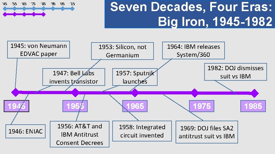 Seven Decades and Four Eras 1945 1955 1965