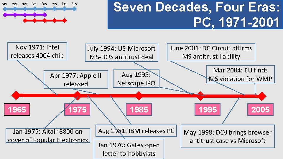 Seven Decades and Four Eras 1945 1955 1965