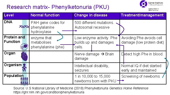Research Matrix for Genetic Disease PKU Case Study