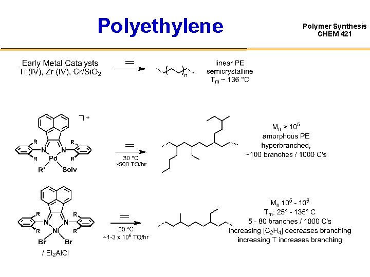 Polymer Synthesis CHEM 421 Chemical Review 2000 Issue
